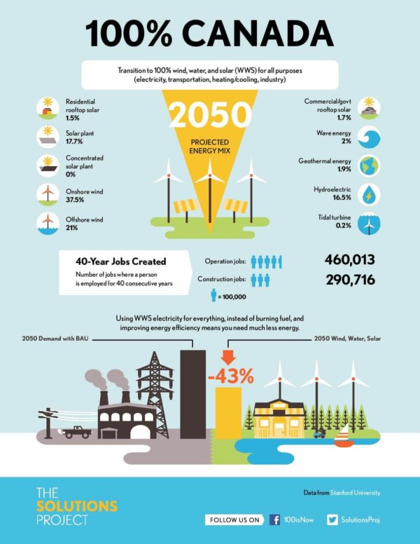 Stanford group charts path for Canada’s renewable transition - CCNB