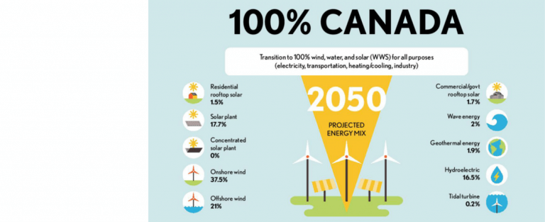 Stanford group charts path for Canada’s renewable transition - CCNB