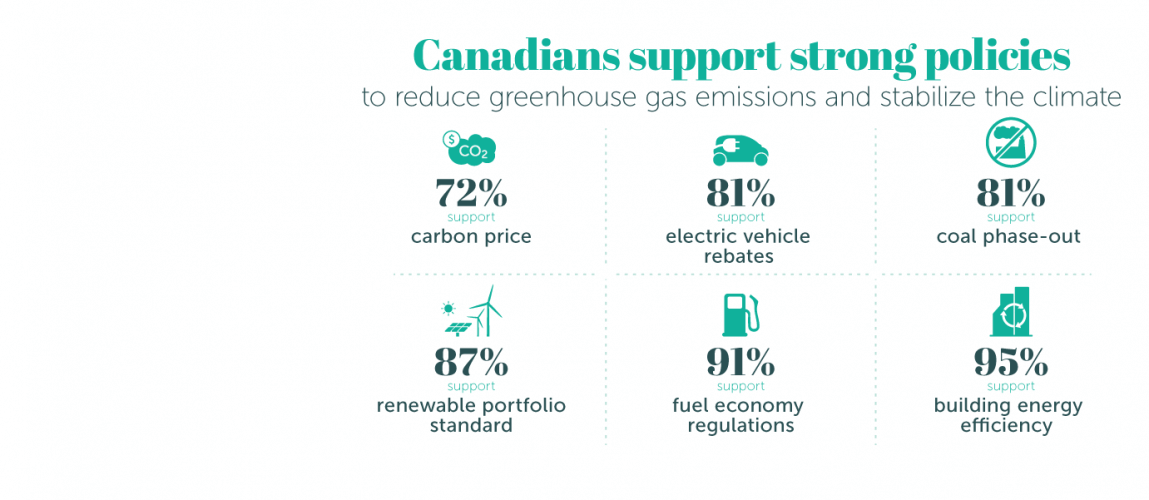 Majority of Canadians support climate action, says new poll - CCNB